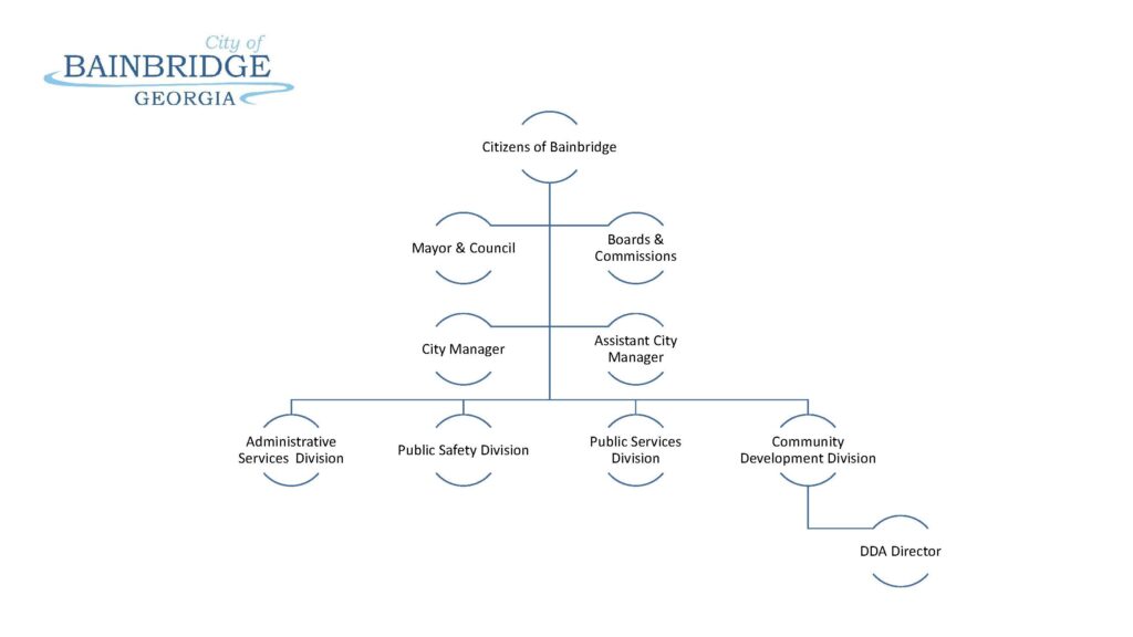 What is an Organizational Chart - Georgia Mainstreet