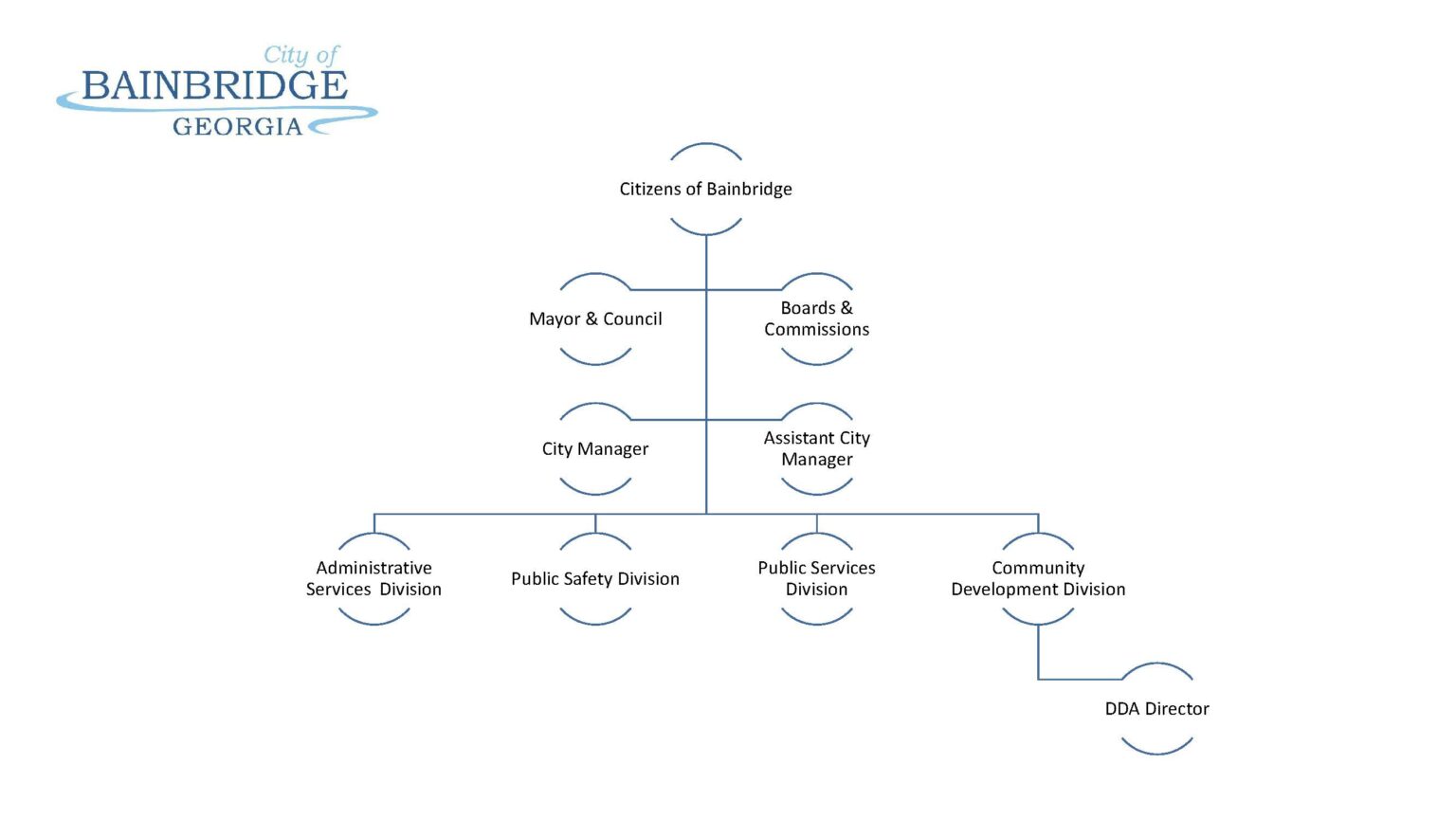 What is an Organizational Chart - Georgia Mainstreet